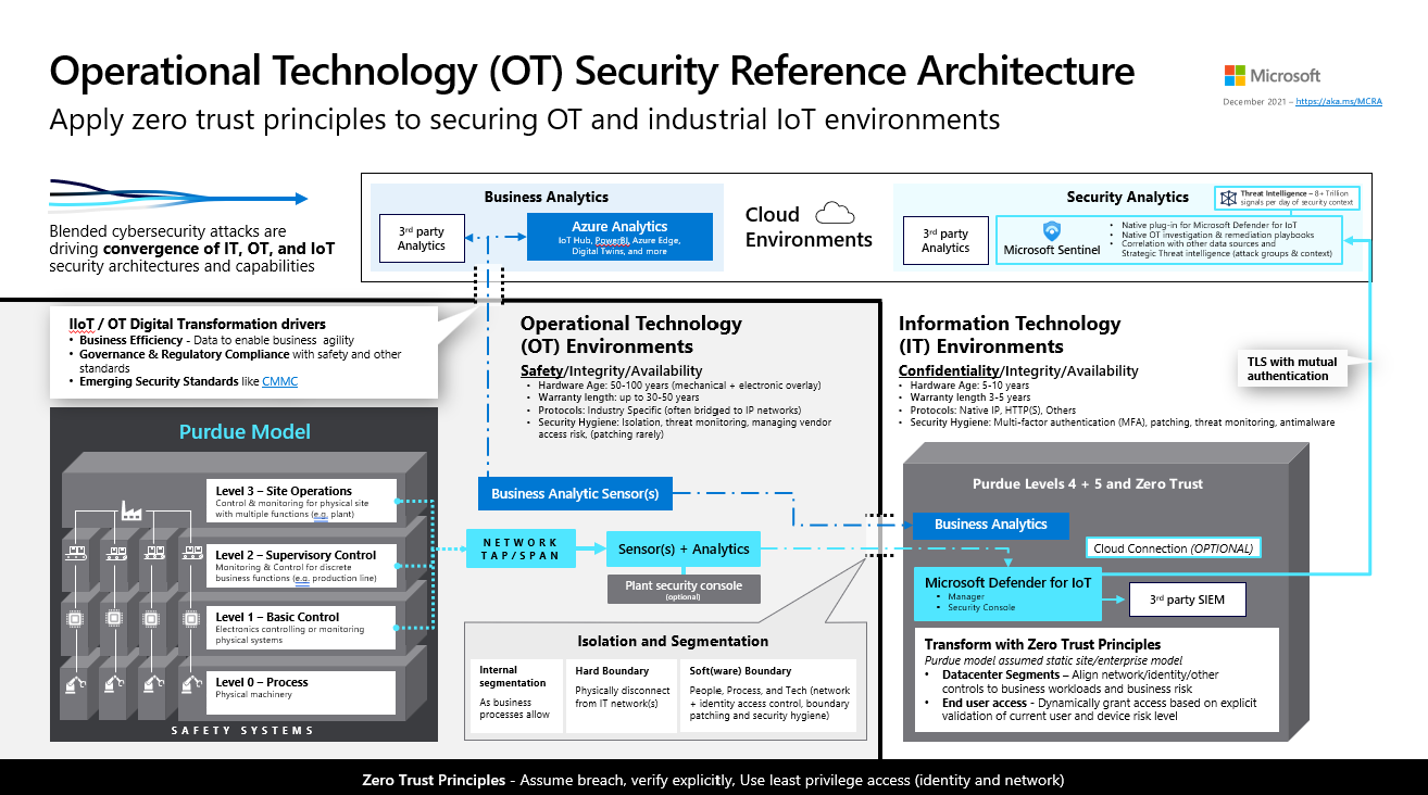 The Microsoft Cybersecurity Reference Architecture.