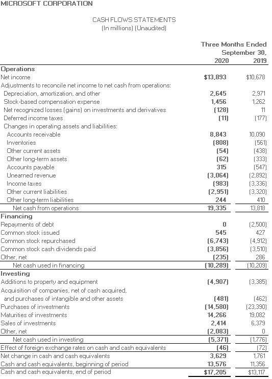 How to Interpret Financial Statements