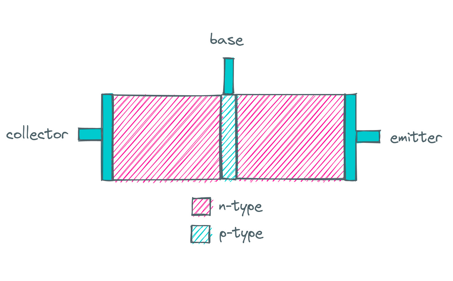 How do transistors work, anyway? - lcamtuf’s thing