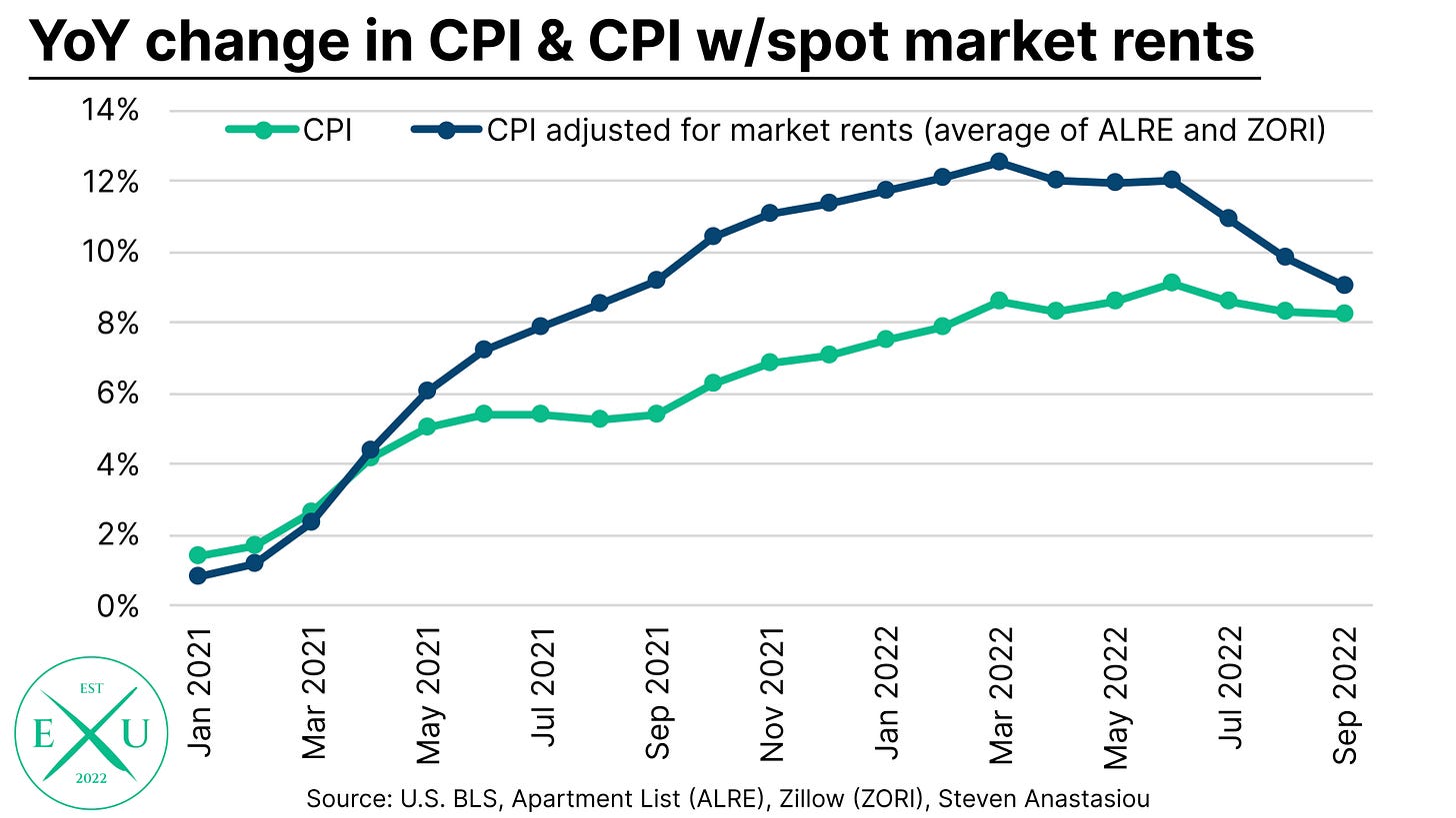 Shelter and the CPI: everything you need to know