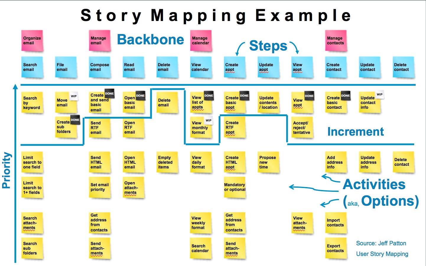 Template and guide for creating user story maps