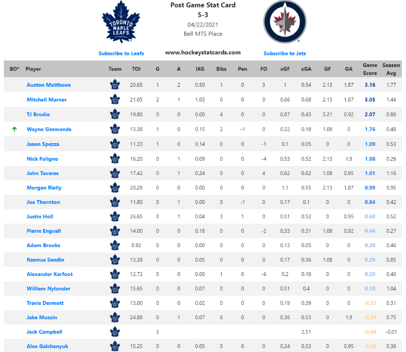 How to Measure Your Hockey Games - by Greg Revak