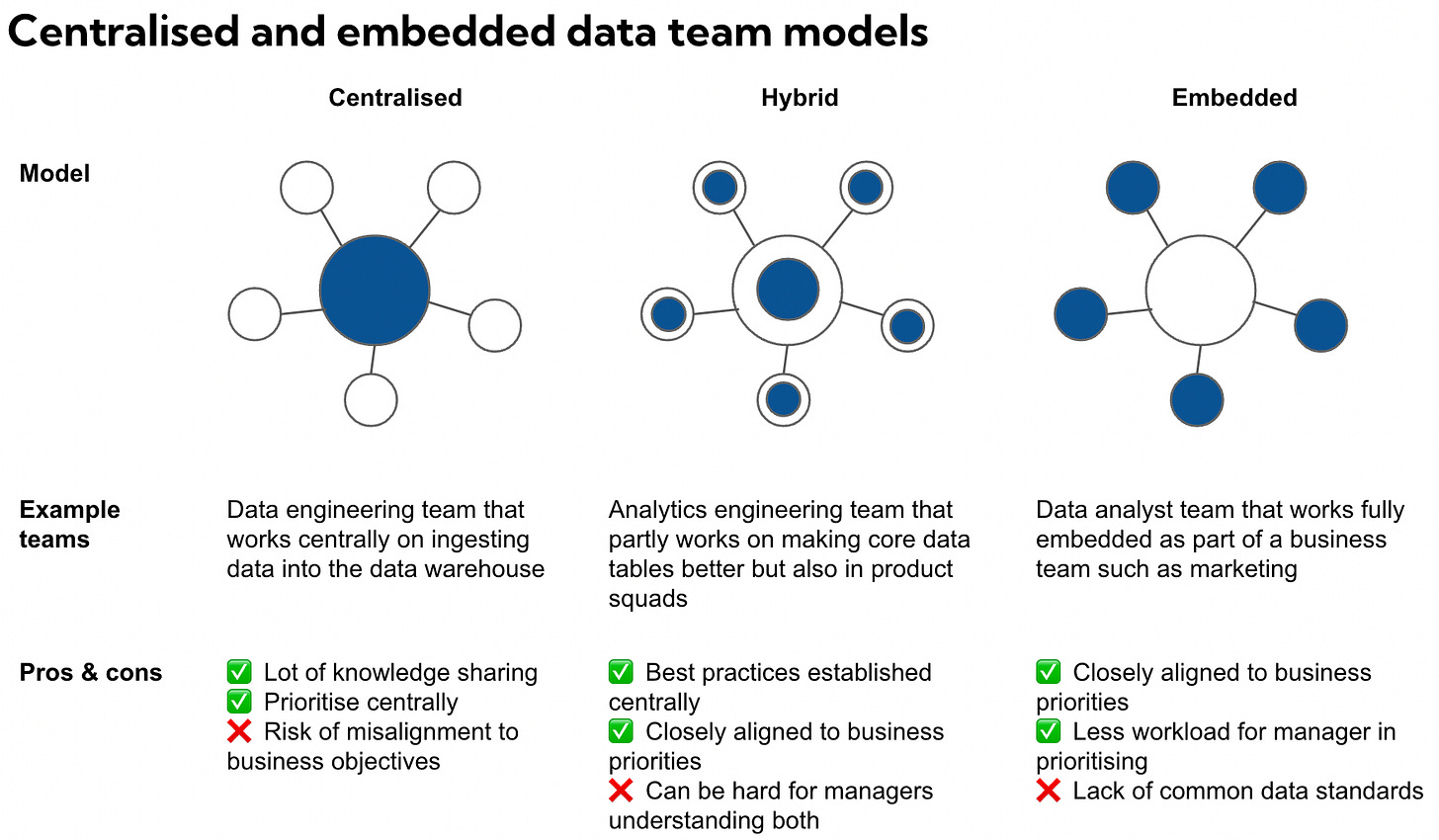 Data teams: embedded or centralized? Reactive or self-directed?