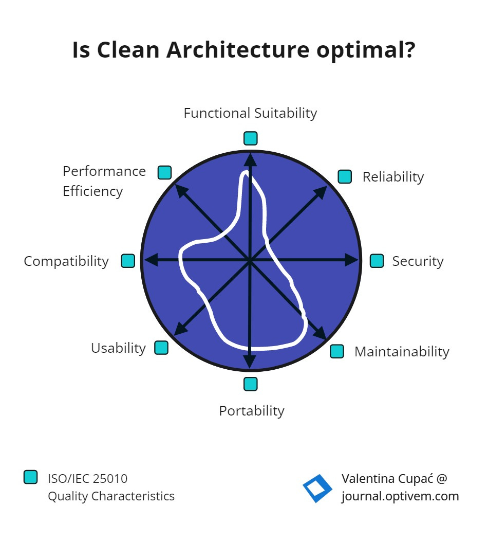 A critique of Clean Architecture and TDD