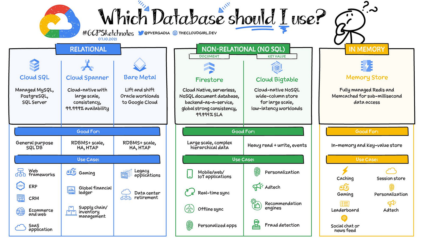 Which database shall I use? - by Alex Xu
