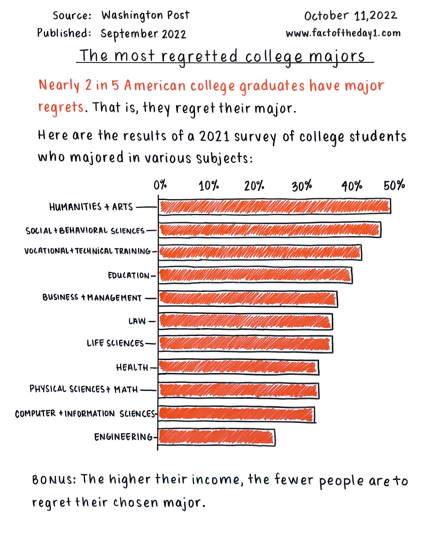 October 11: The most regretted college majors