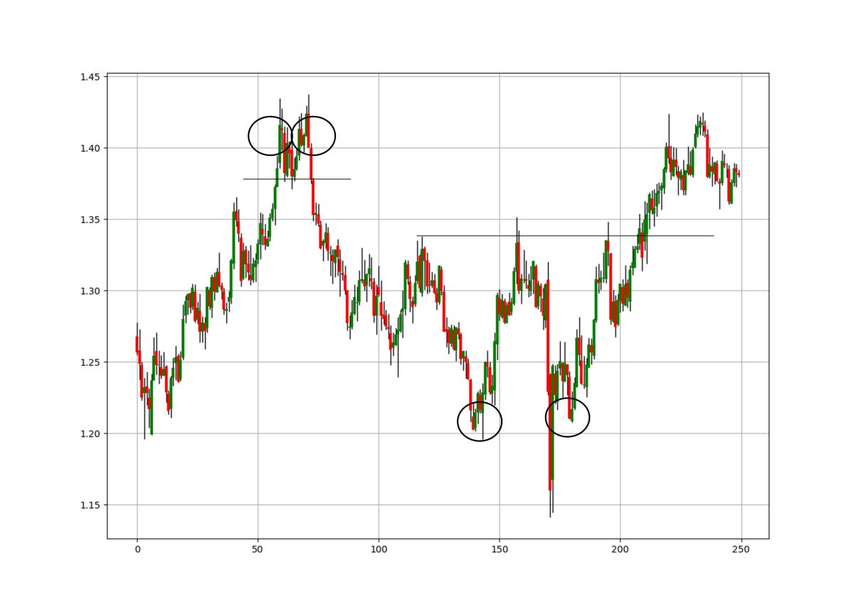 Double Top / Double Bottom RSI Trading Strategy.