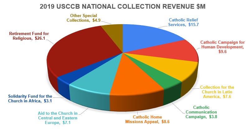 How the USCCB gets its money - and where it goes