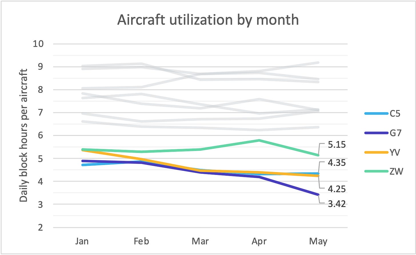A look at regional aircraft utilization trends