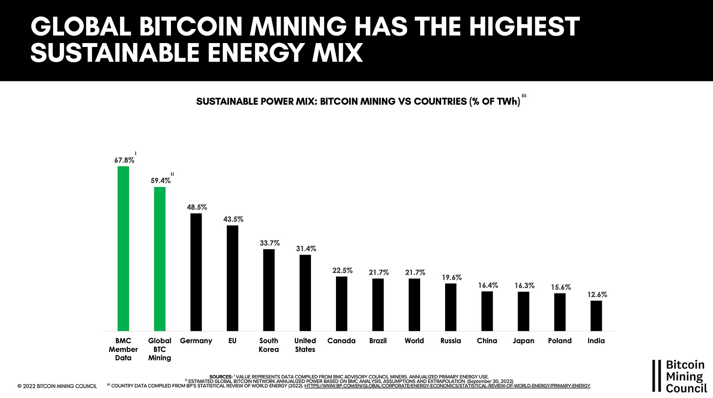 Bitcoin Uses 60% Renewable Energy While Being 100x More Secure Than All ...