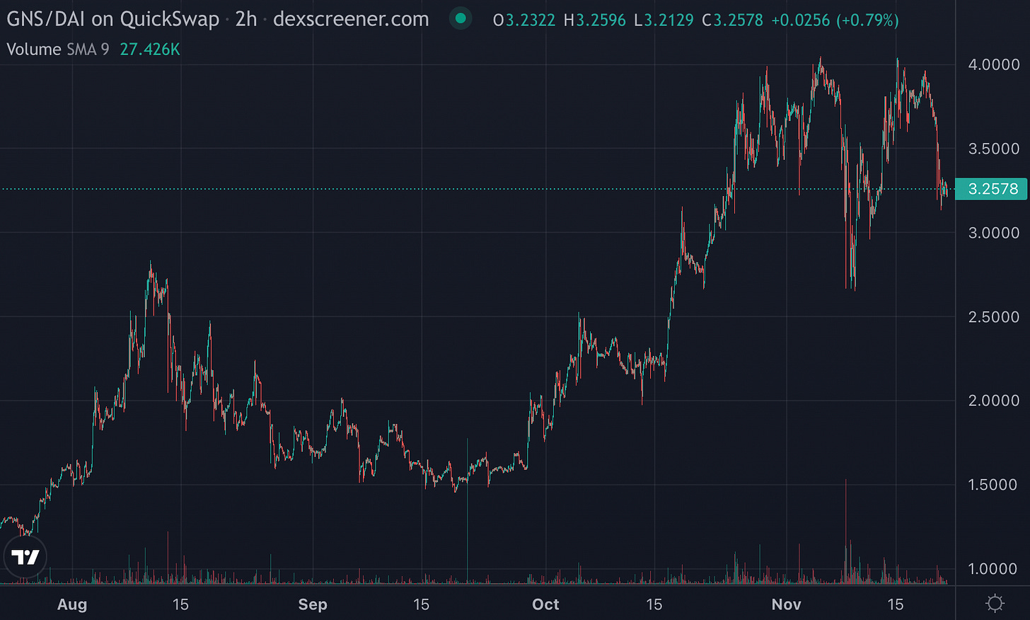 Trending Project: Gains Network (GNS) | Bankless