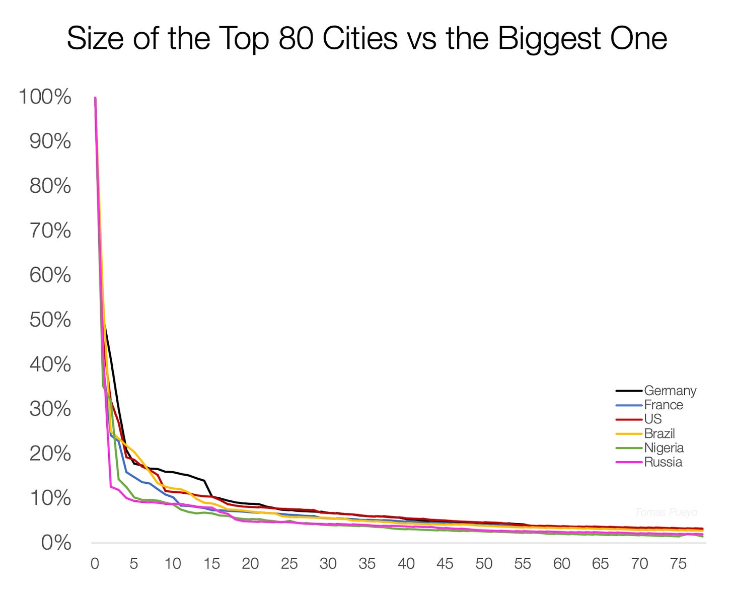 Why Cities Are Fractal - by Tomas Pueyo