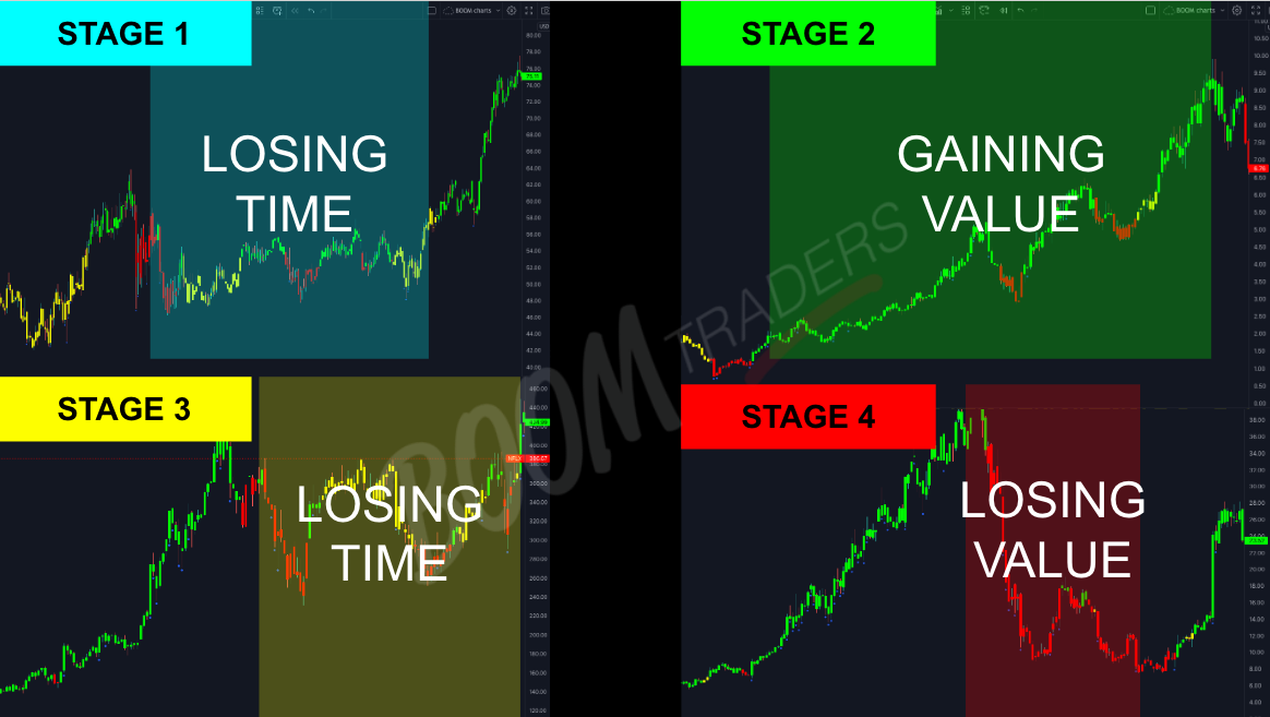 The $1 Stage Analysis Course