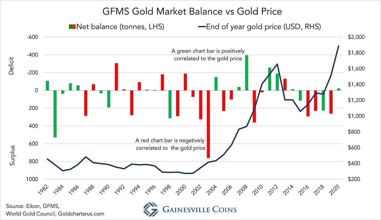 What You Need To Know About Physical Gold Supply And Demand