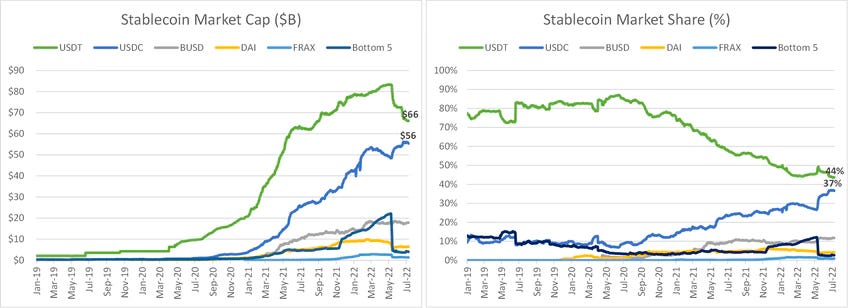 Circle & USDC: Building a Stable Platform