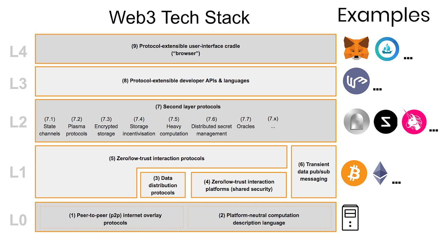 The Dao of DAOs - Not Boring by Packy McCormick