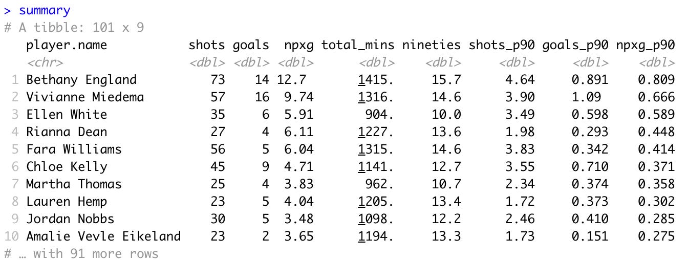 Shot Maps In R With StatsBomb Data - BiscuitchaserFC