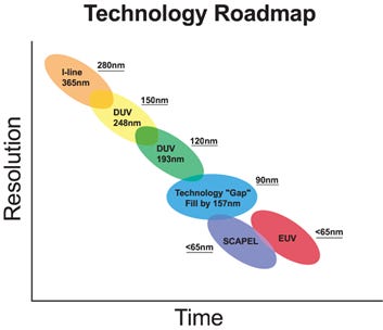 Semi cap Primer Series: Lithography and ASML