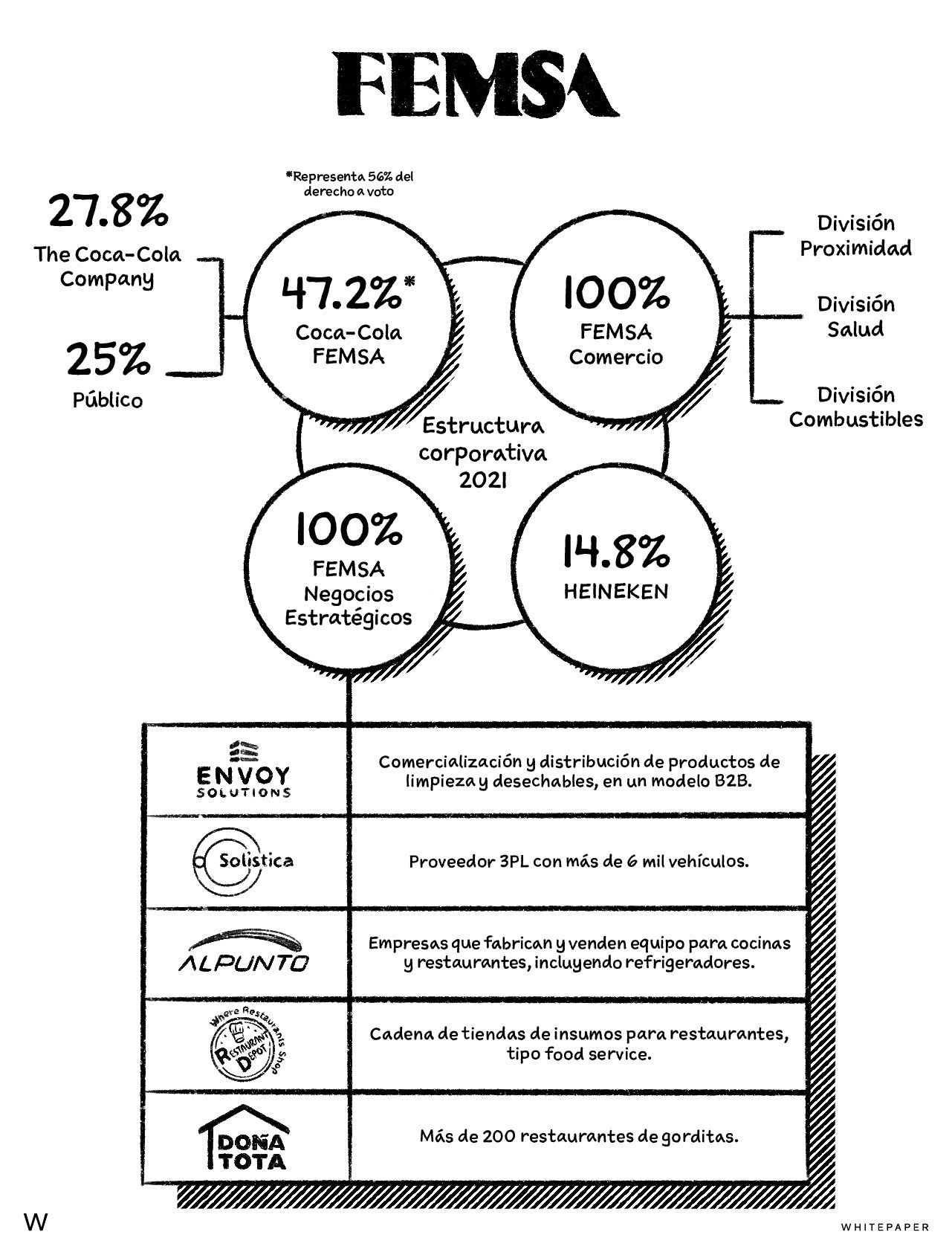 FEMSA sale de 'shopping'. En el proceso, se transforma