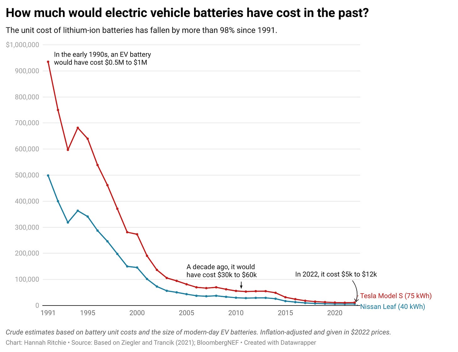 Electric vehicle batteries would have cost as much as a million dollars ...