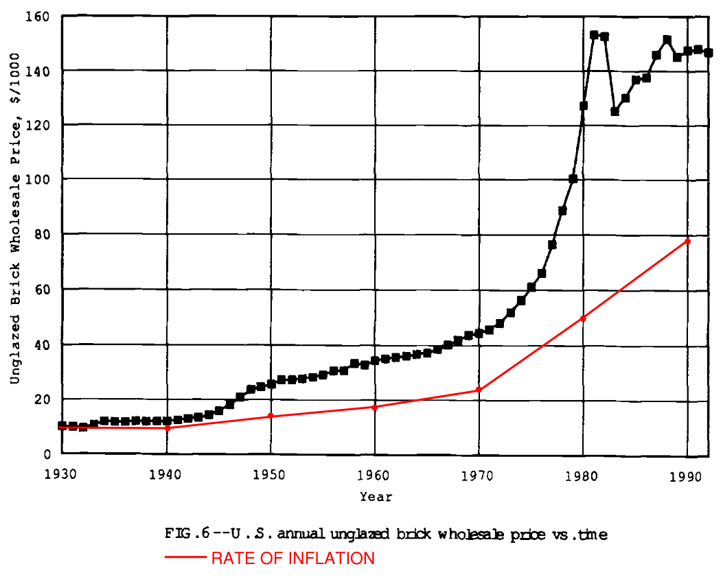 Bricks and the Industrial Revolution - by Brian Potter