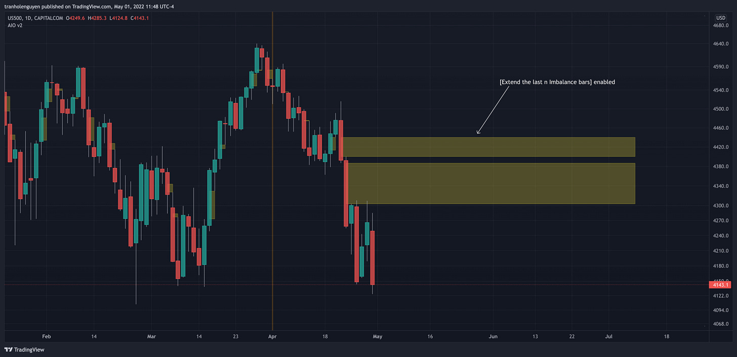 TradingView Price Action All In One Indicator