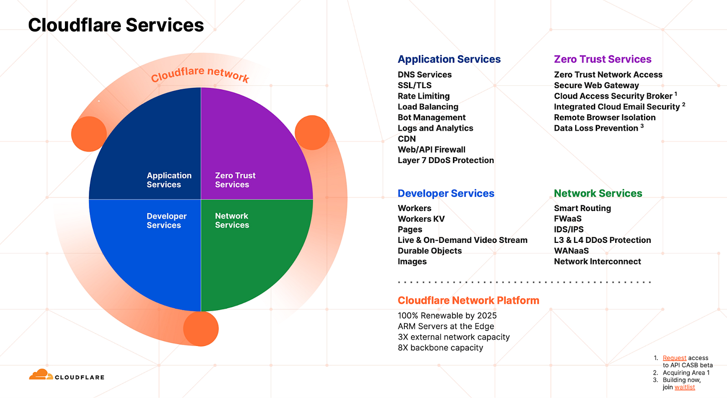 Deep dive on Cloudflare ($NET) - by Jonah Lupton