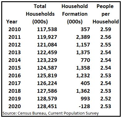 Household Formation Drives Housing Demand