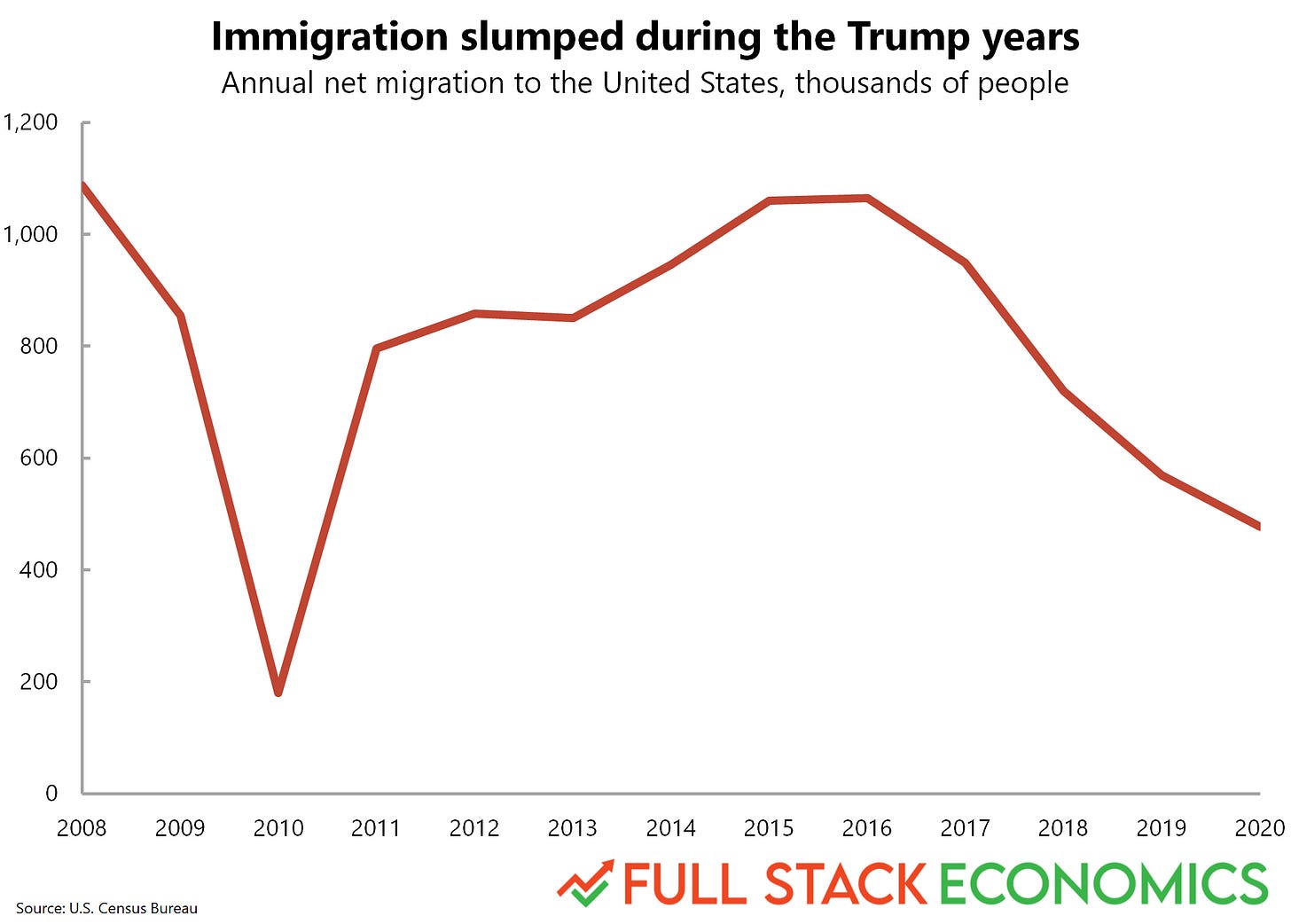 18 charts that explain the American economy