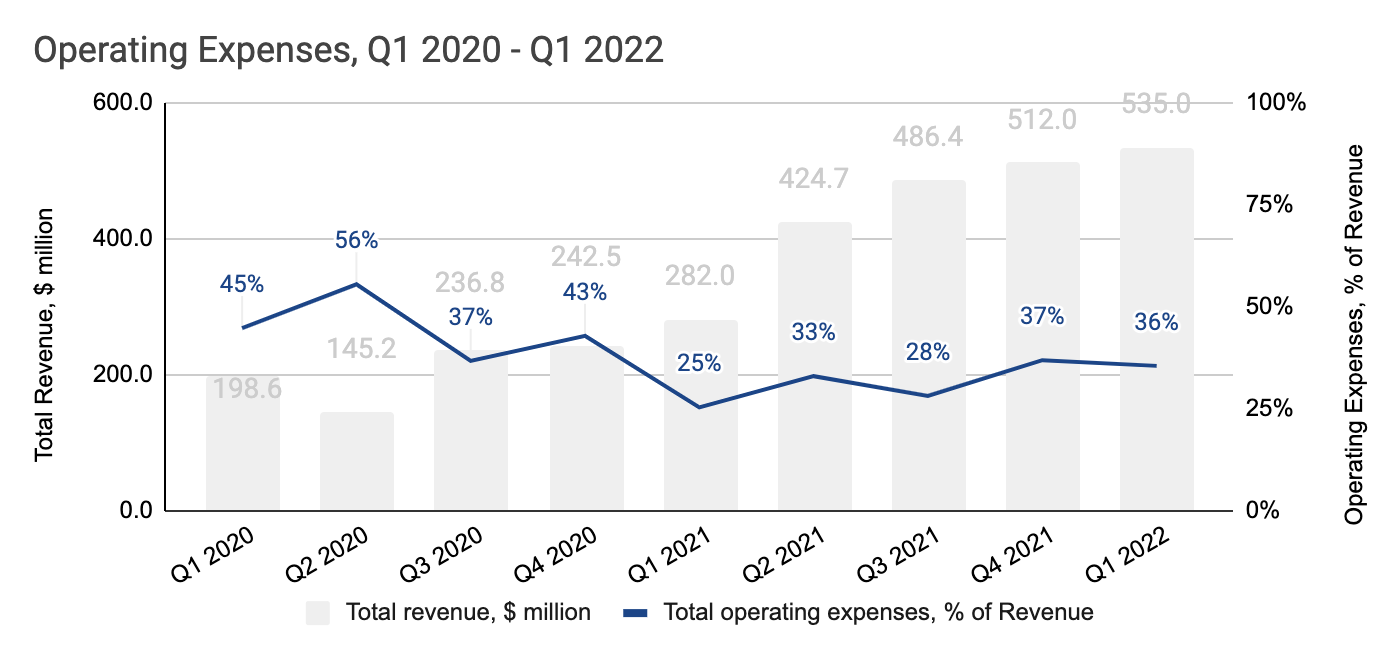 Toast Q1 2022 Earnings Review: revenue growth at all costs?