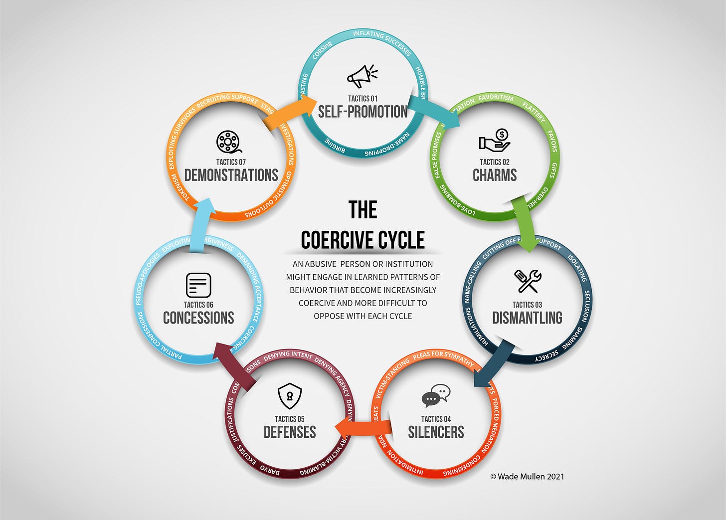 The Coercive Cycle - by Wade Mullen - Pellucid