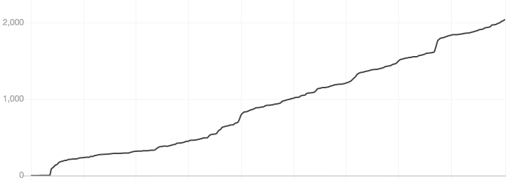 The Ledger hits 2,000 subscribers. Here's what's next.