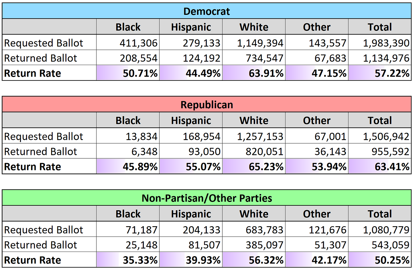 Issue #81: The Insane GOP Turnout Advantage in Florida