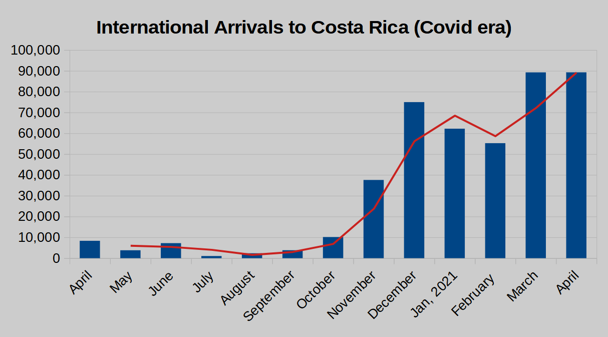 Costa Rica tourism growing despite pandemic