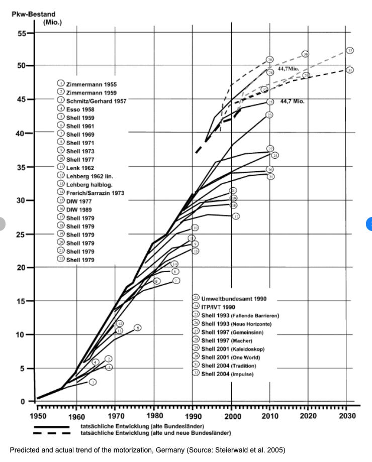Chartbook #178 Witnesses to the automobile revolution – ADAM TOOZE