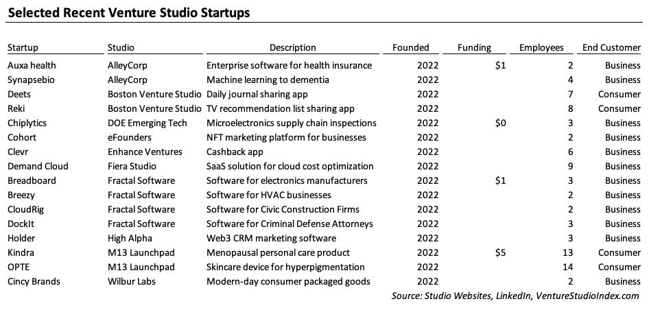 The Venture Studio Index - by Jim Moran