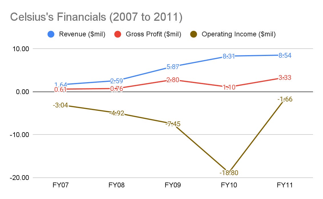 Celsius Holdings: An Incredible Turnaround Story
