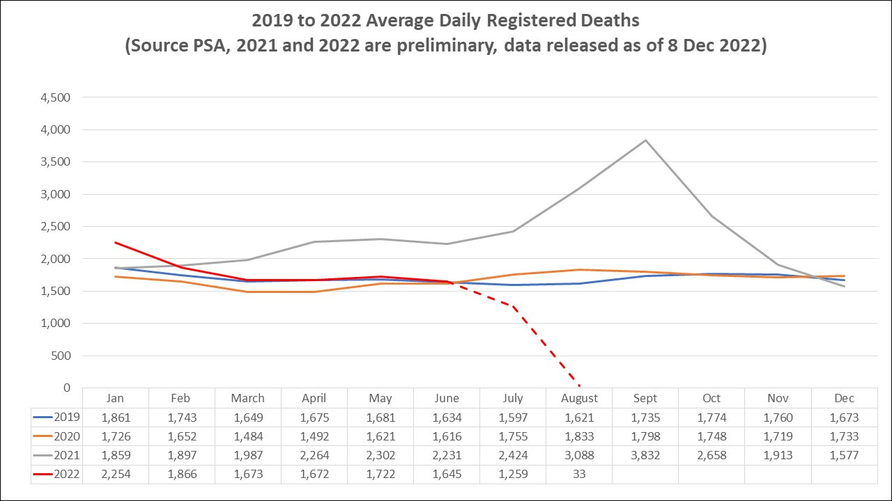 Philippines Vital Statistic Drop - Death Data Precisely Tracks 2019 ...