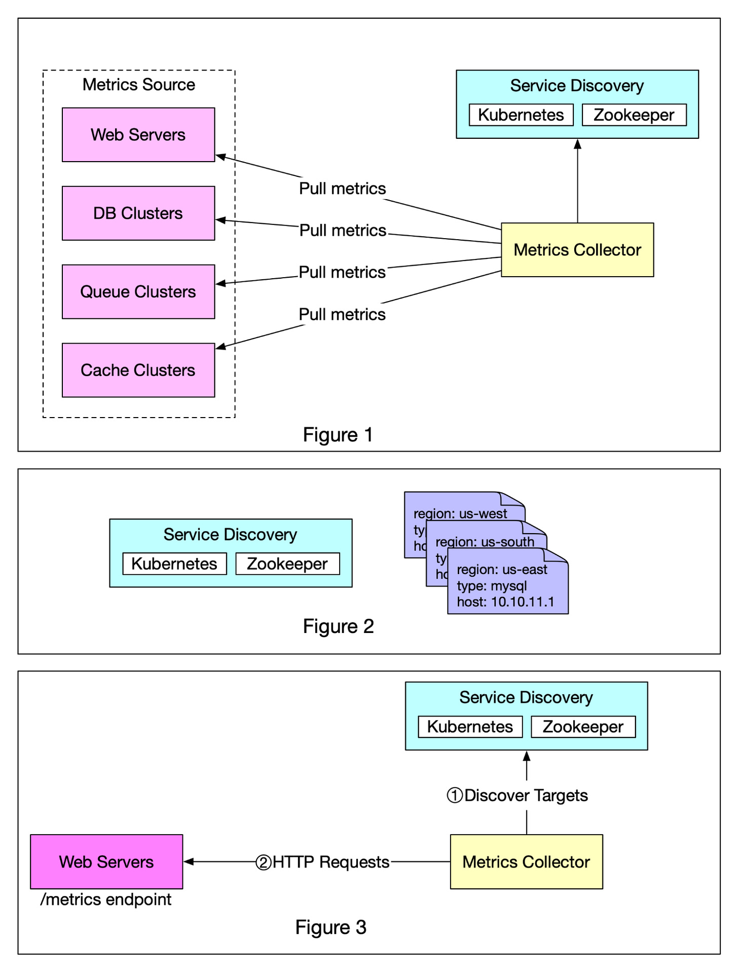 Push vs pull in metrics collecting systems - by Alex Xu