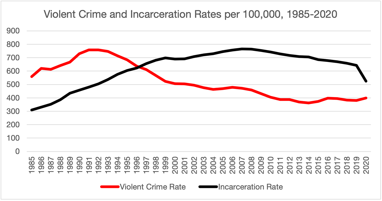 To reduce mass incarceration, reduce violence