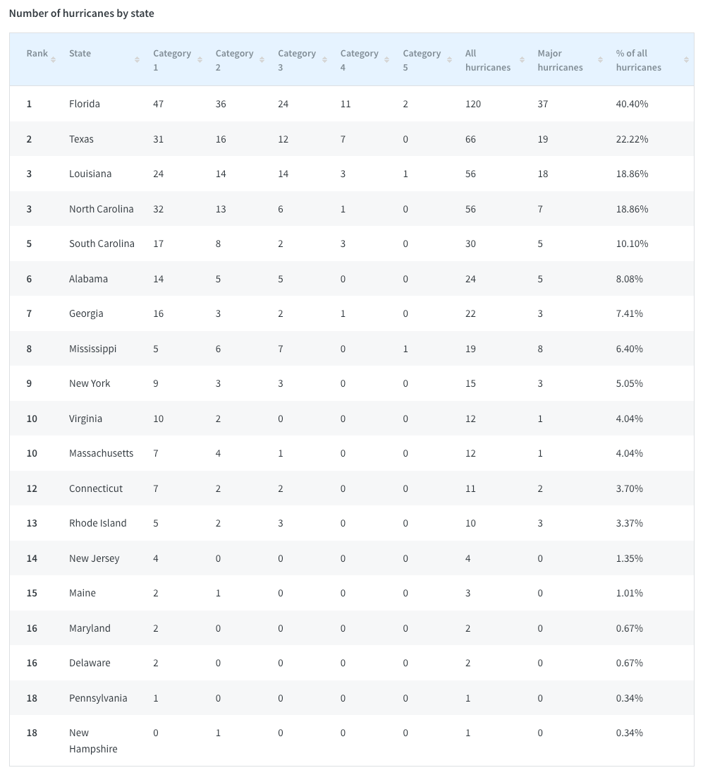 Which U.S. States Are Hit Most Often By Hurricanes?