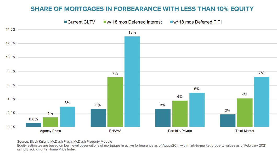 Forbearance Will Not Lead to a Huge Wave of Foreclosures