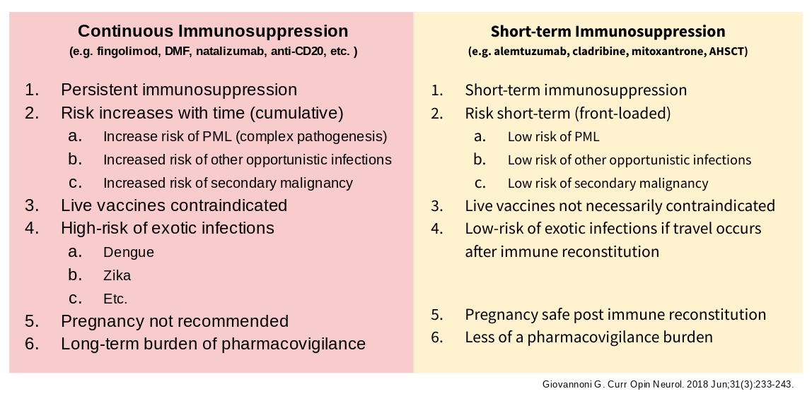 How immunosuppressed are you? - by Gavin Giovannoni