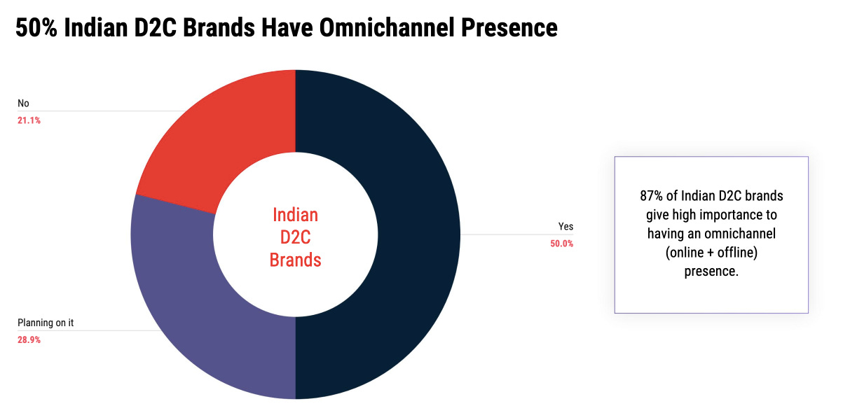 Insights from India's top profitable D2C brands 🧠