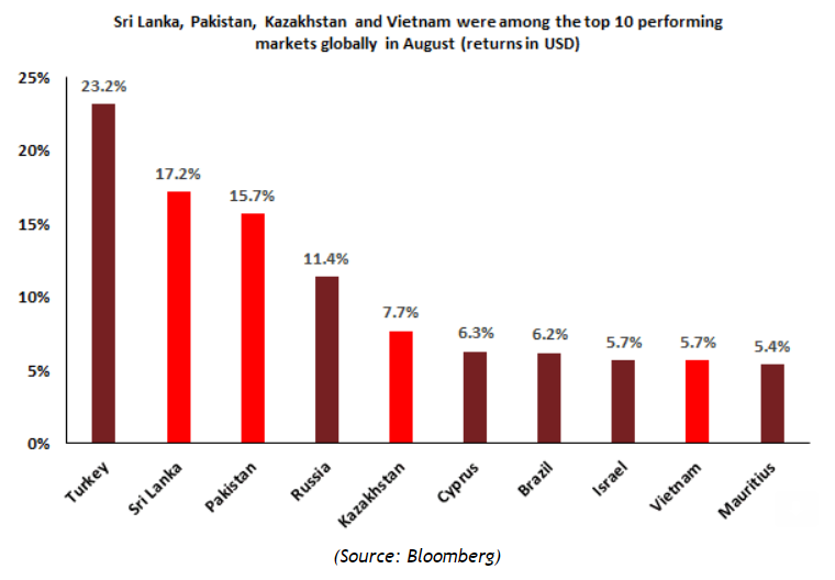 Asian Frontier Markets See a Strong Rebound in August - Asia Frontier Capital (AFC) - August ...