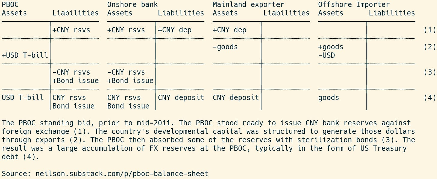 The PBOC Balance Sheet - by Daniel H. Neilson - Soon Parted