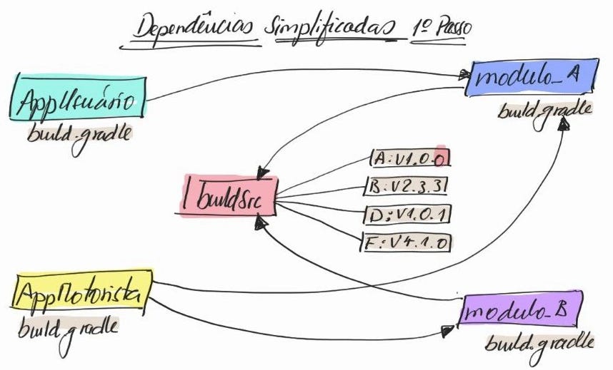 Como gerenciar dependências e versões com buildSrc? (Dependency Management Android)