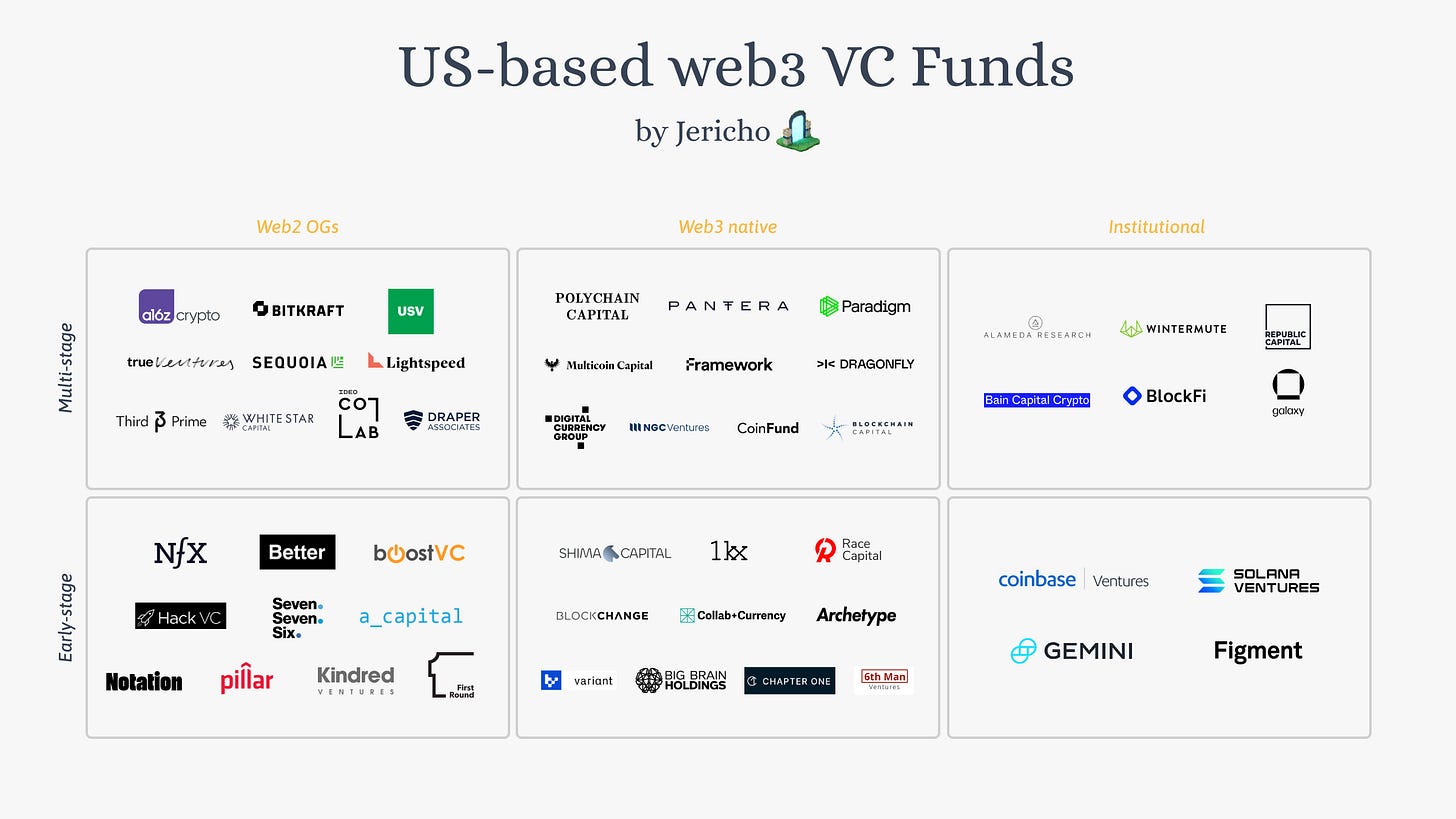 US-based web3 VC mapping - by Vlad