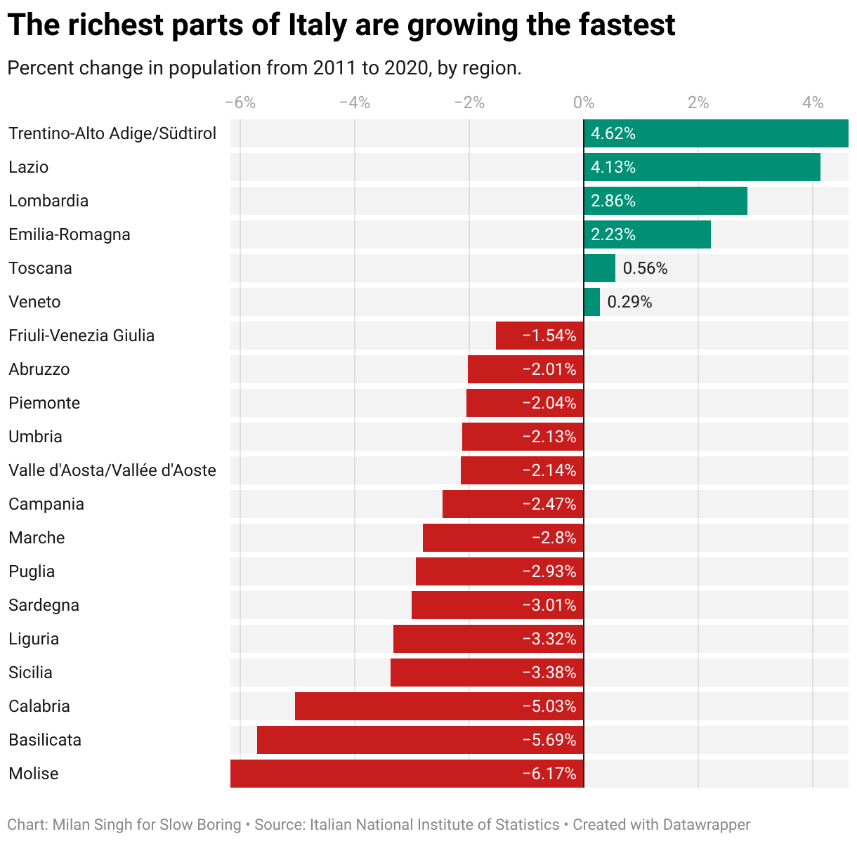 What's not wrong with Italy - by Matthew Yglesias
