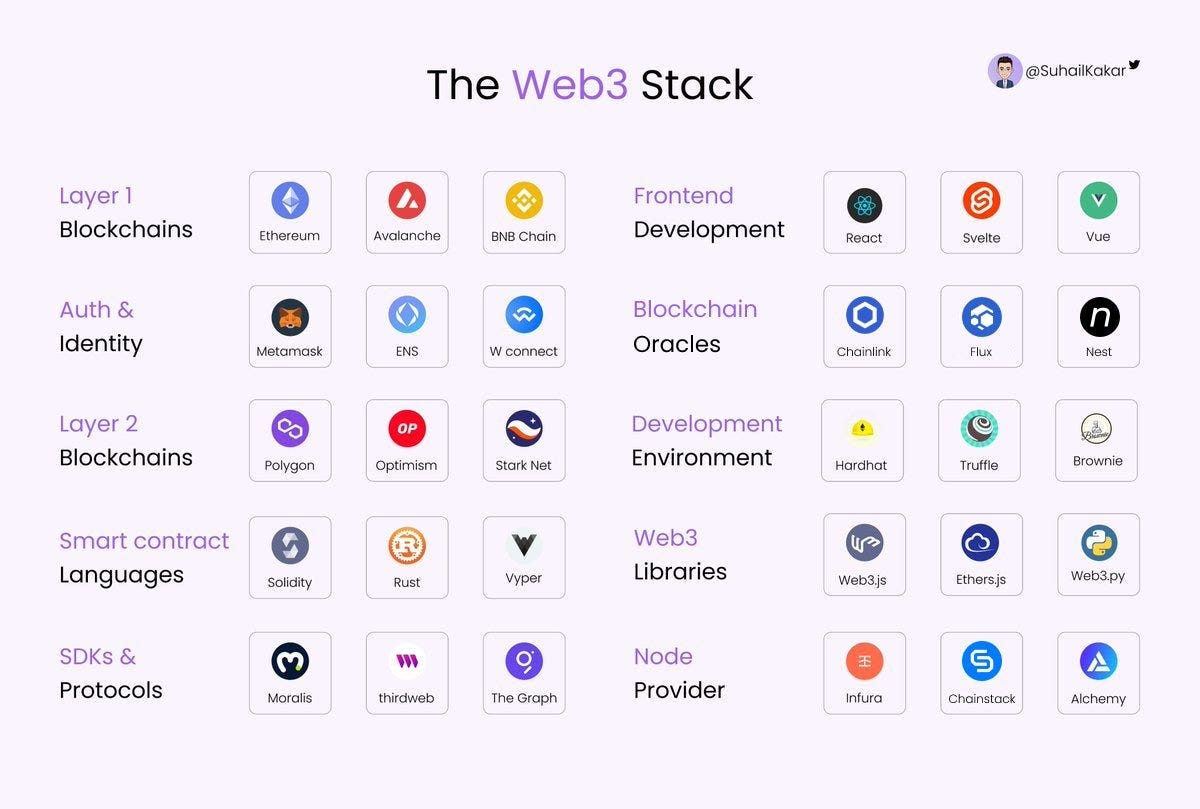 Ultimate Web3 guide for Crypto Curious - by Nakul Gupta